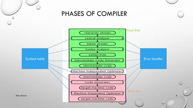 Compiler Design Introduction Compiler Design Introduction