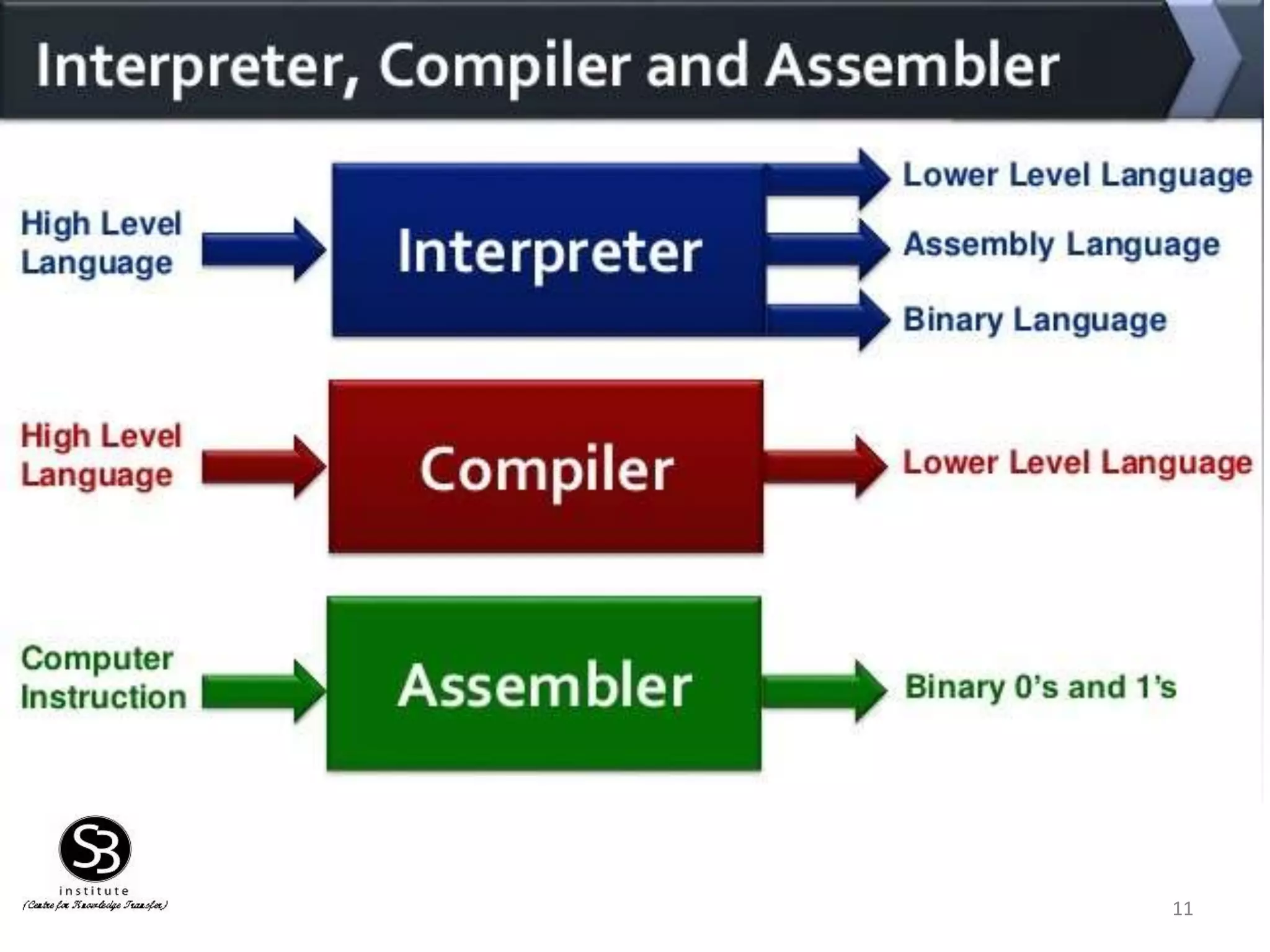 Introduction to Compiler design | PPT