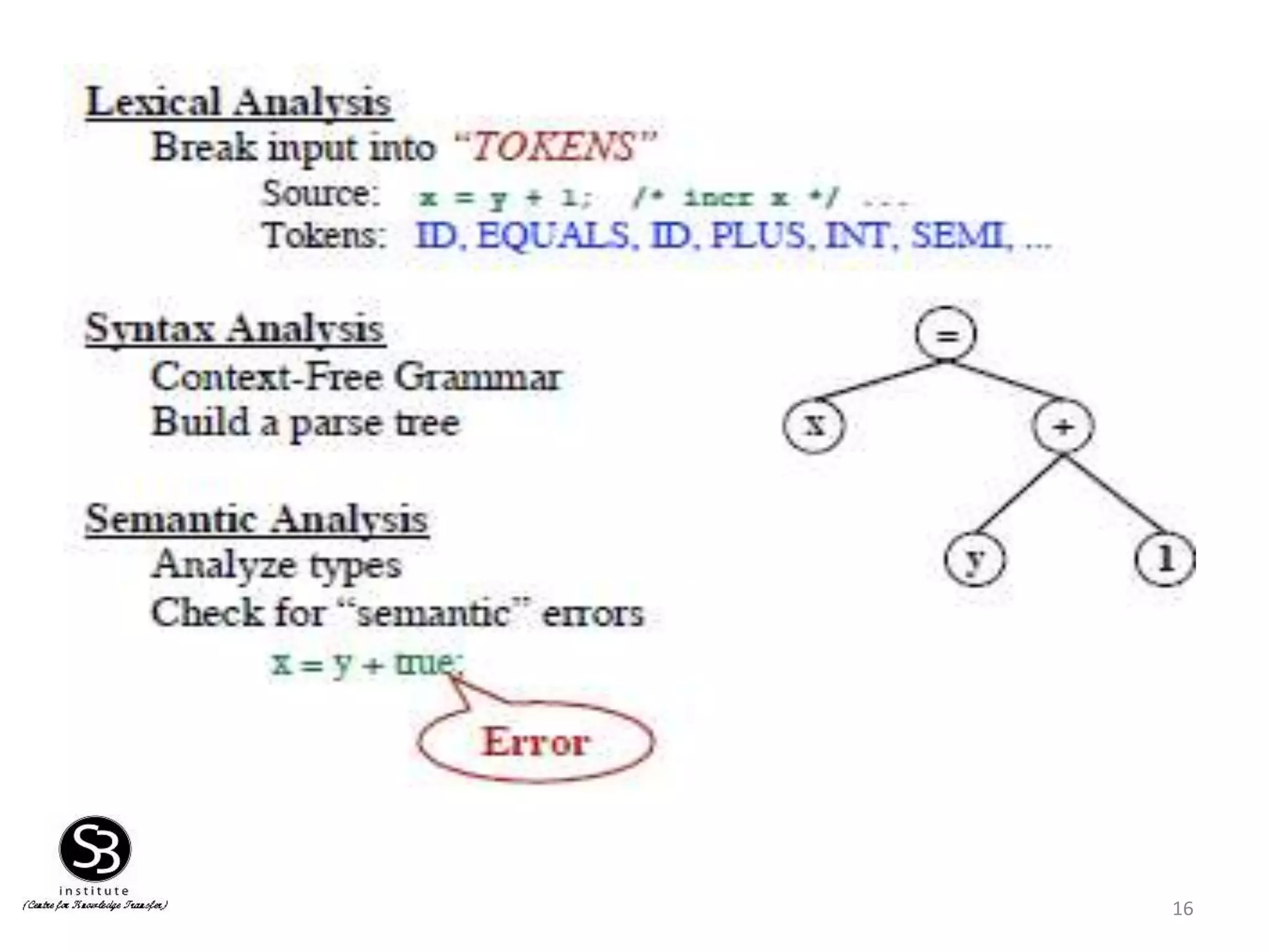 Introduction to Compiler design | PPT
