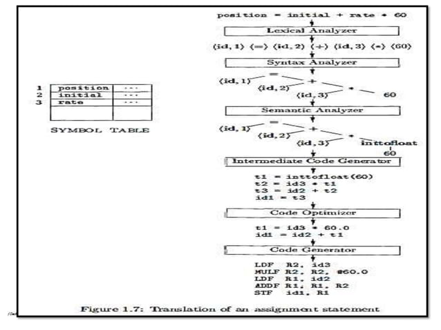 Introduction to Compiler design | PPT