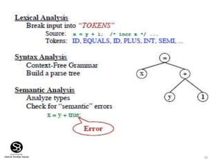 Introduction to Compiler design | PPT