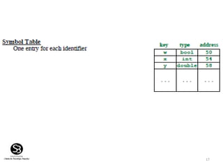 Introduction to Compiler design | PPT