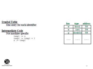 Introduction to Compiler design | PPT