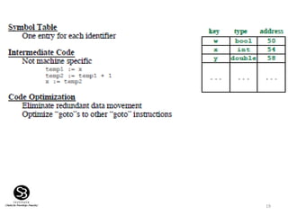 Introduction to Compiler design | PPT