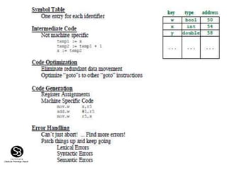 Introduction to Compiler design | PPT