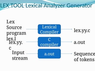 Compiler Design_LEX Tool for Lexical Analysis.pptx