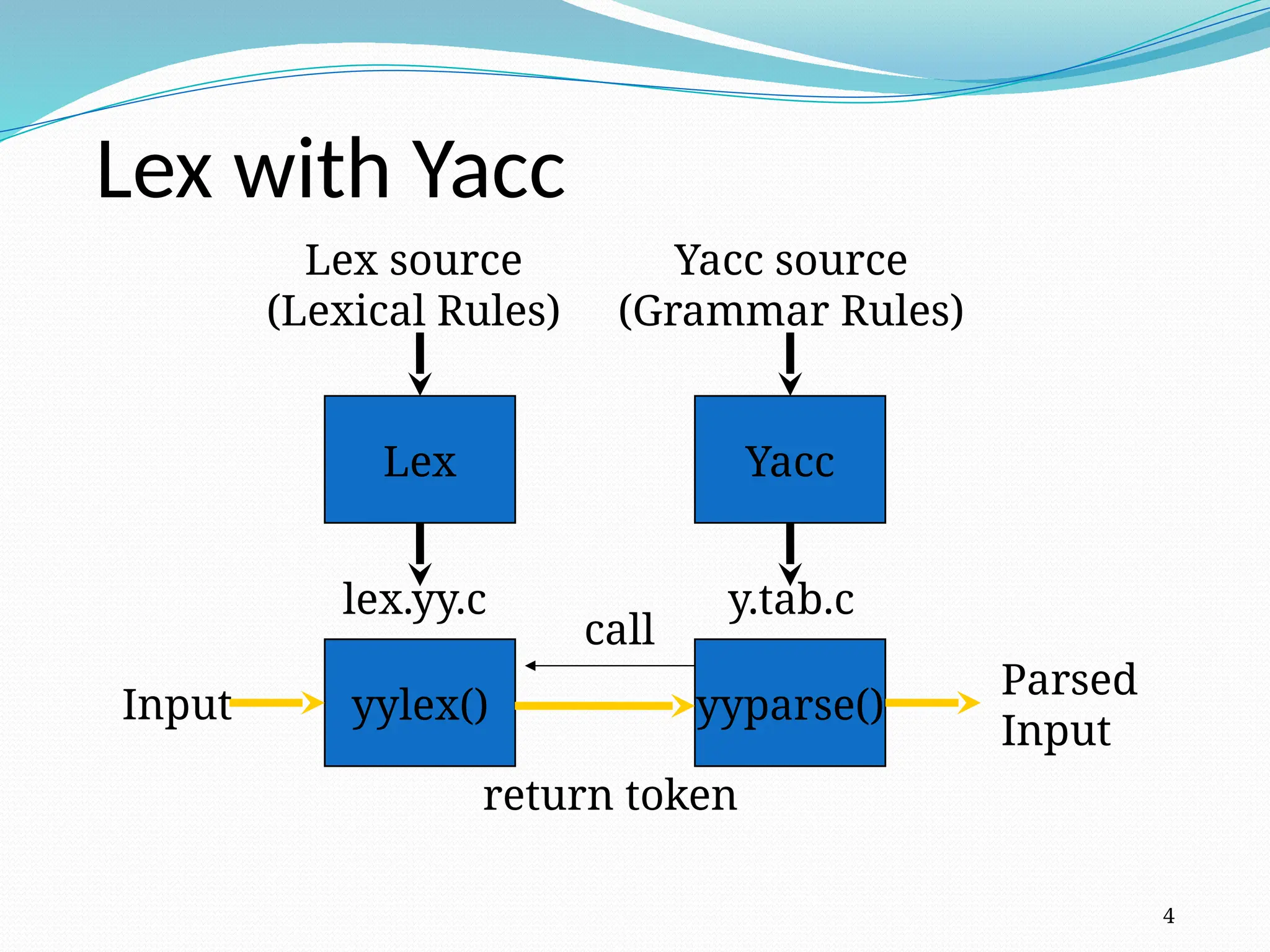 Compiler Design_Syntax Analyzer_Yaac Tool.pptx