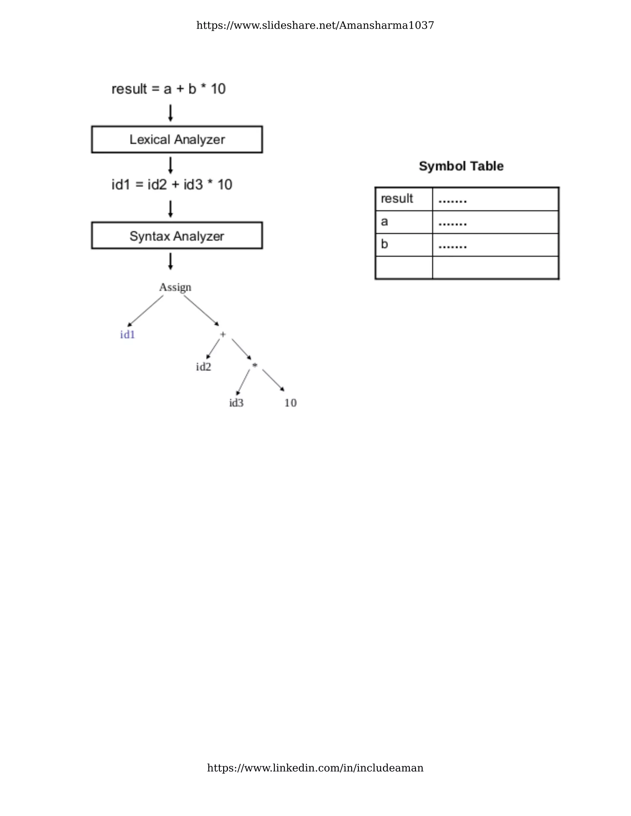 Compiler design Introduction | PDF | Programming Languages | Computing