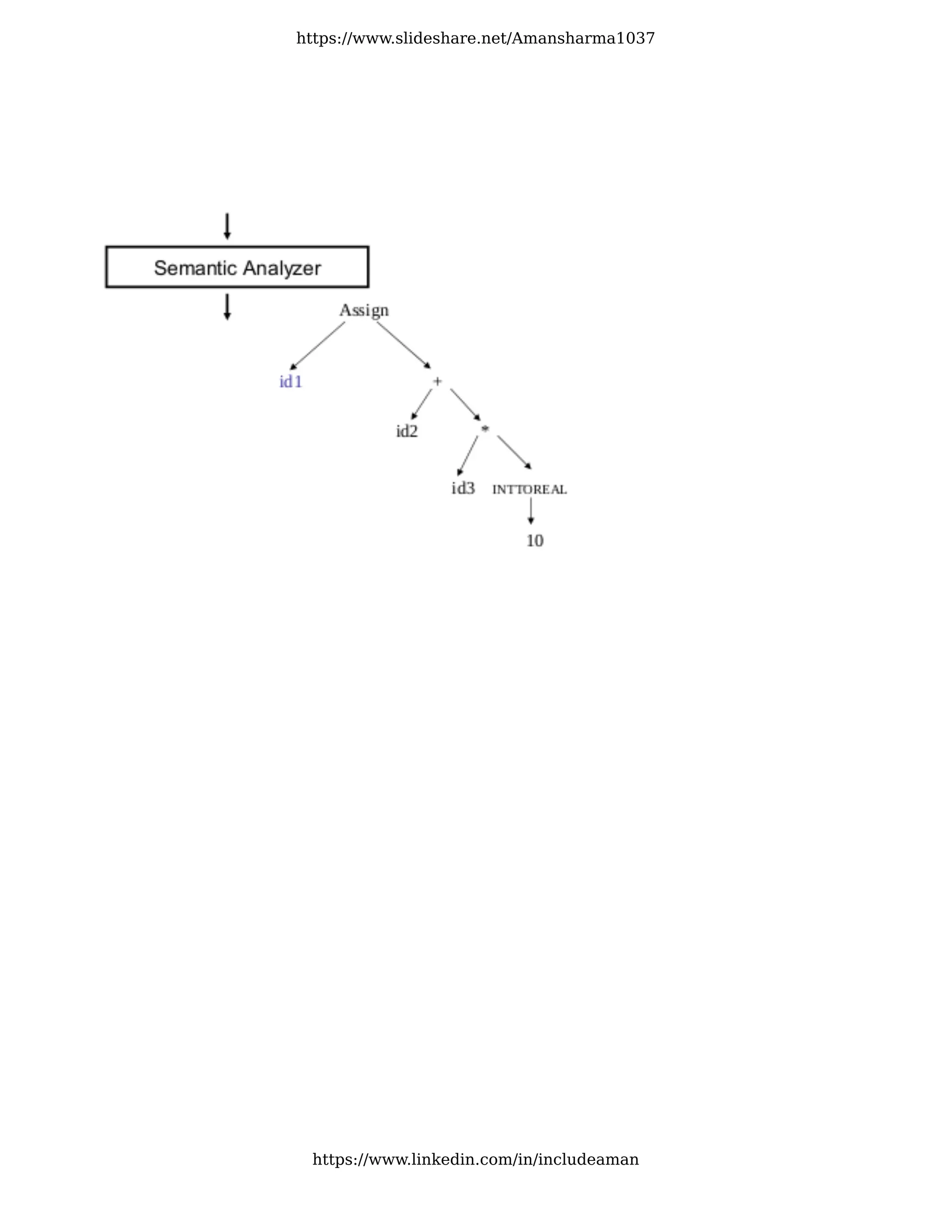 Compiler design Introduction | PDF Compiler design Introduction | PDF