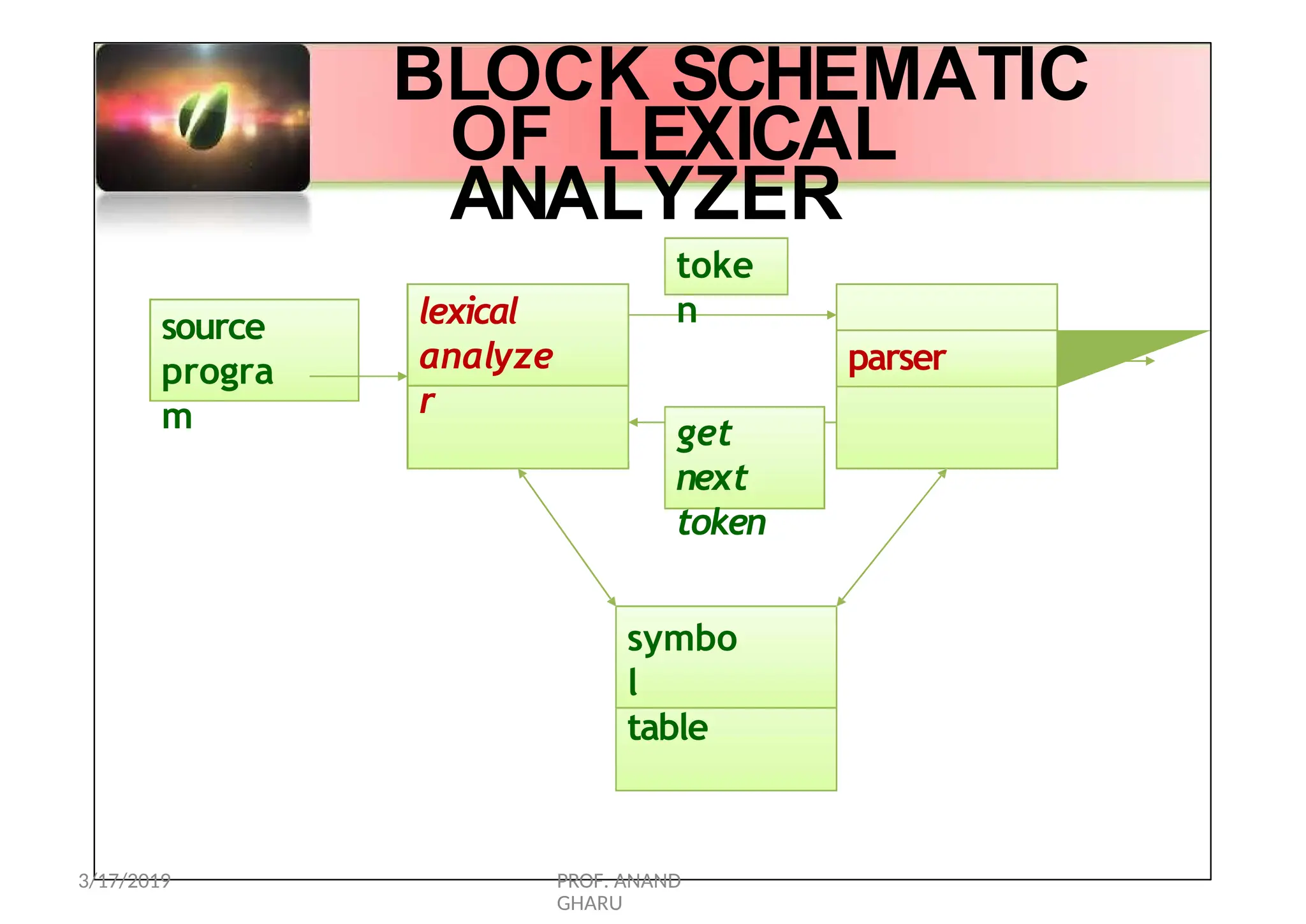 Compiler detail with examples and other things | PPT