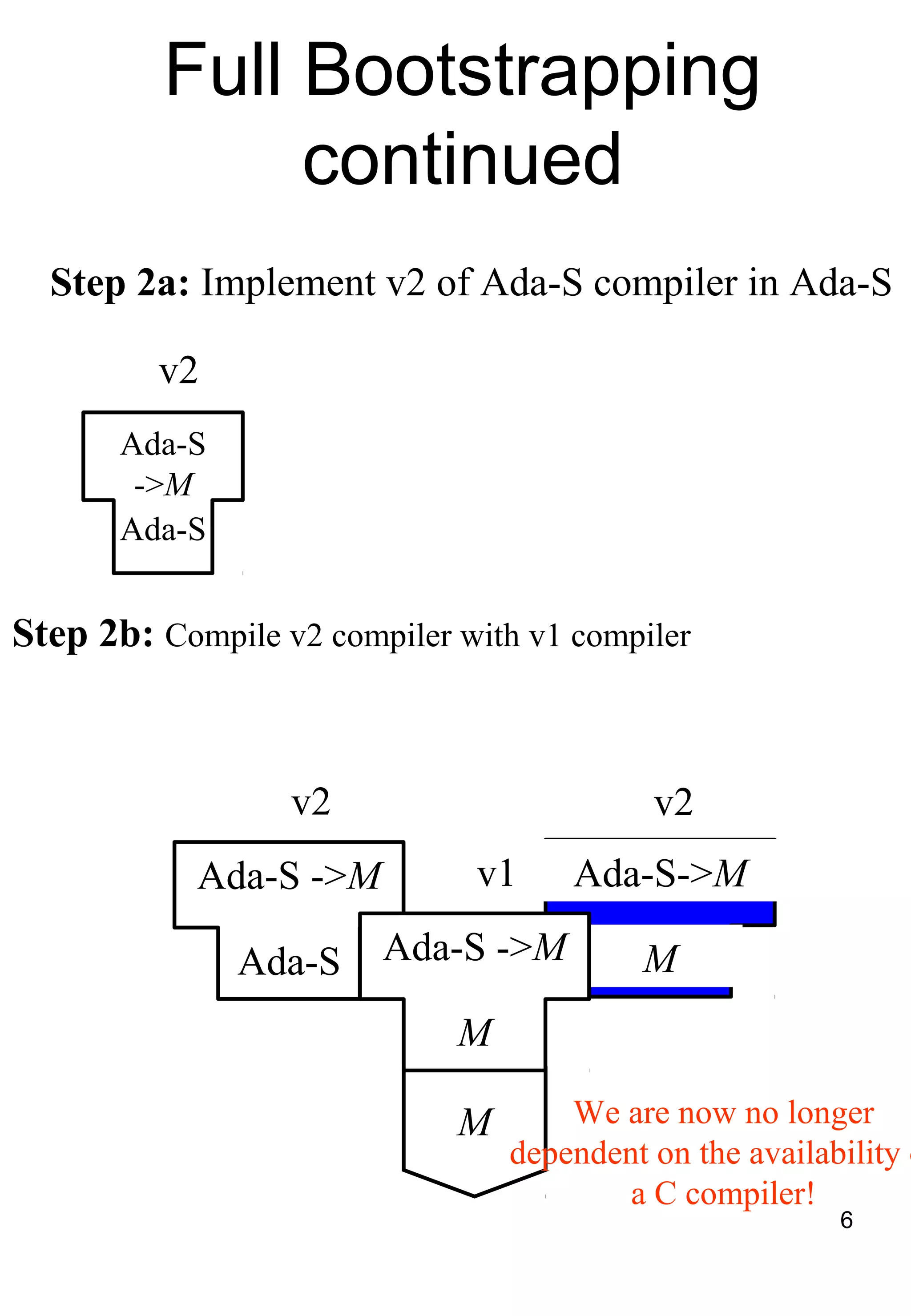 Compiler interpreter and_bootstrapping | PPT Compiler interpreter and_bootstrapping | PPT