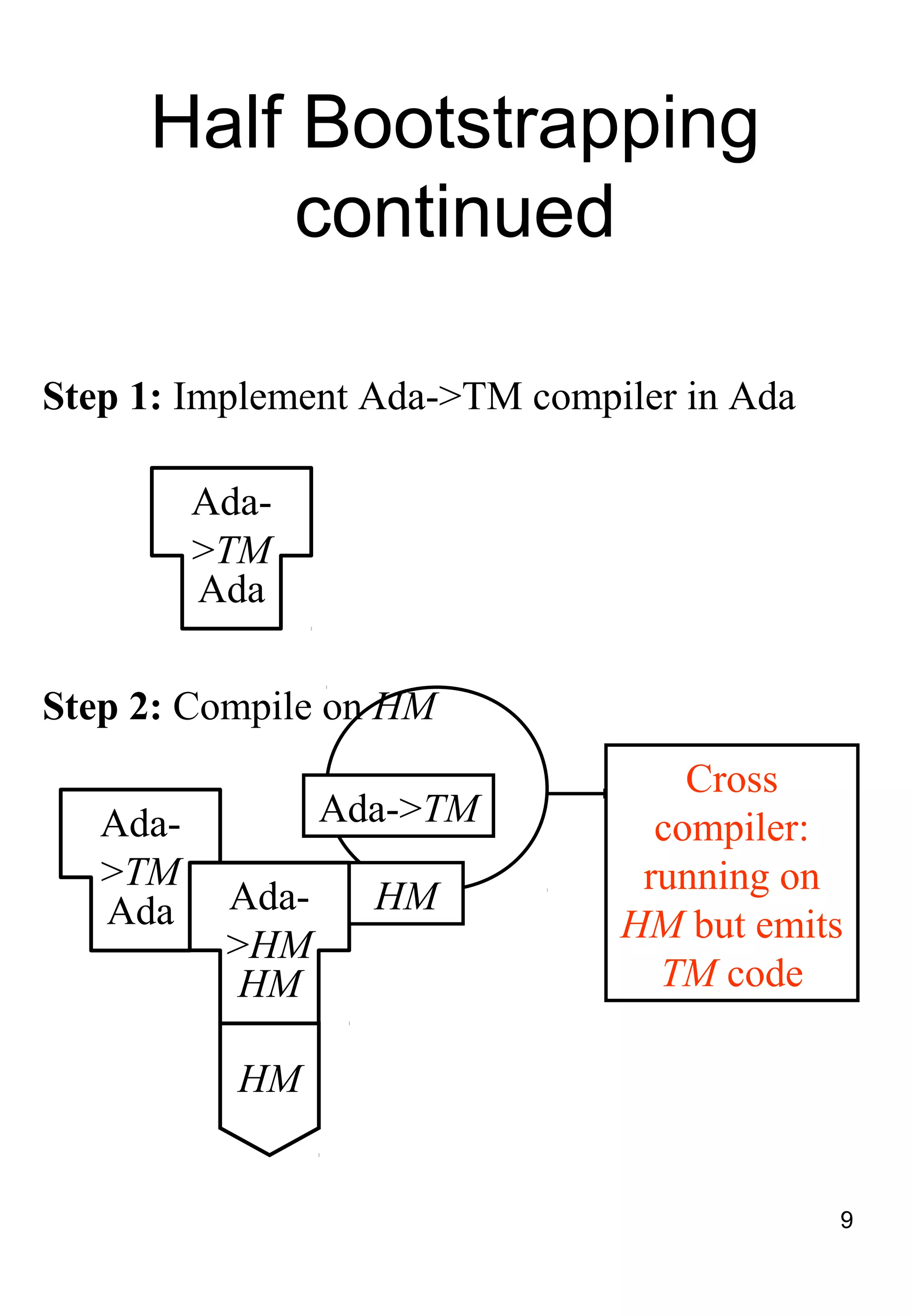 Compiler interpreter and_bootstrapping | PPT