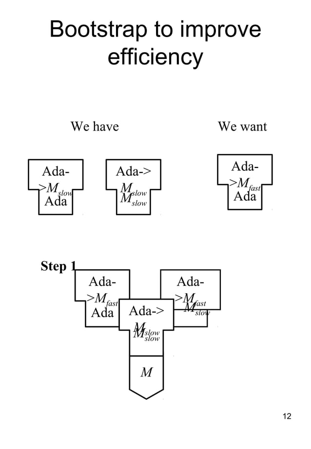 Compiler interpreter and_bootstrapping | PPT