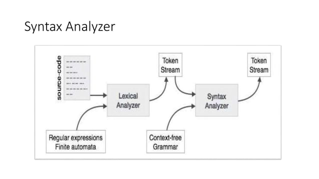 Compiler lecture 06 | PPTX