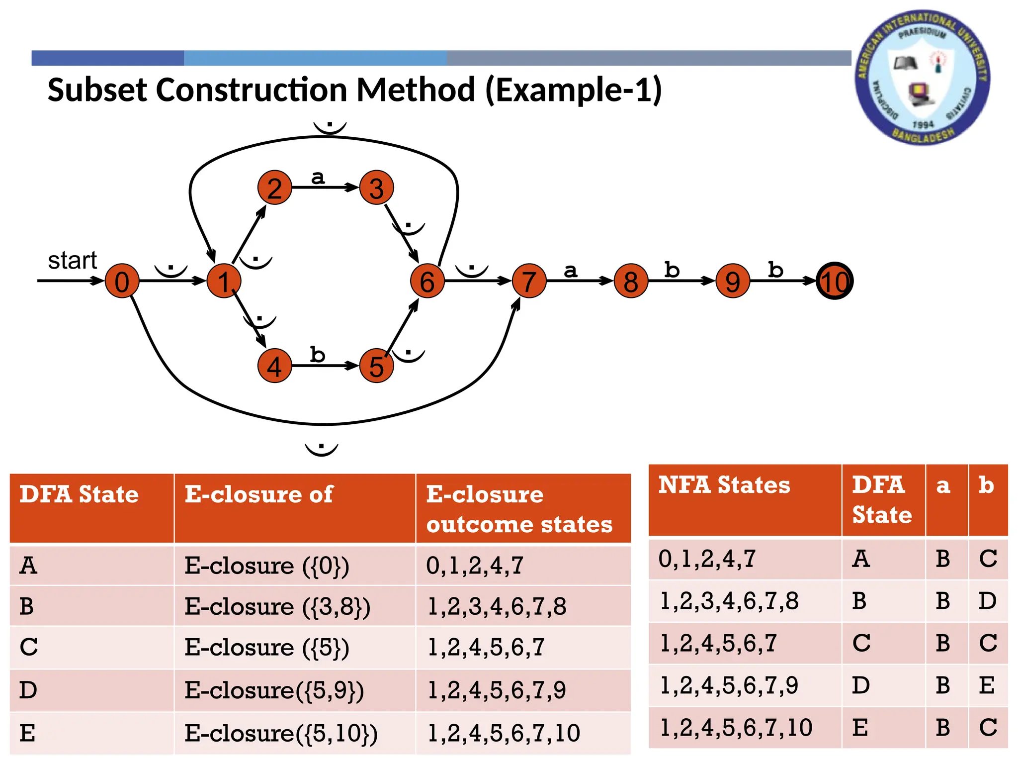 NFA to DFA Conversion Using Subset Construction Method | PPTX