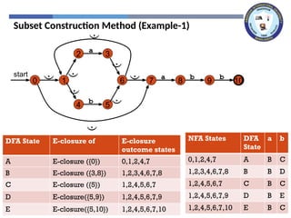 NFA to DFA Conversion Using Subset Construction Method | PPTX