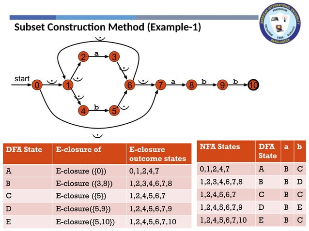 NFA to DFA Conversion Using Subset Construction Method | PPTX