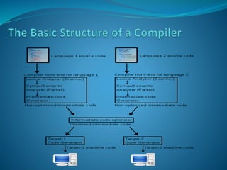 Compiler presentaion | PPTX | Programming Languages | Computing