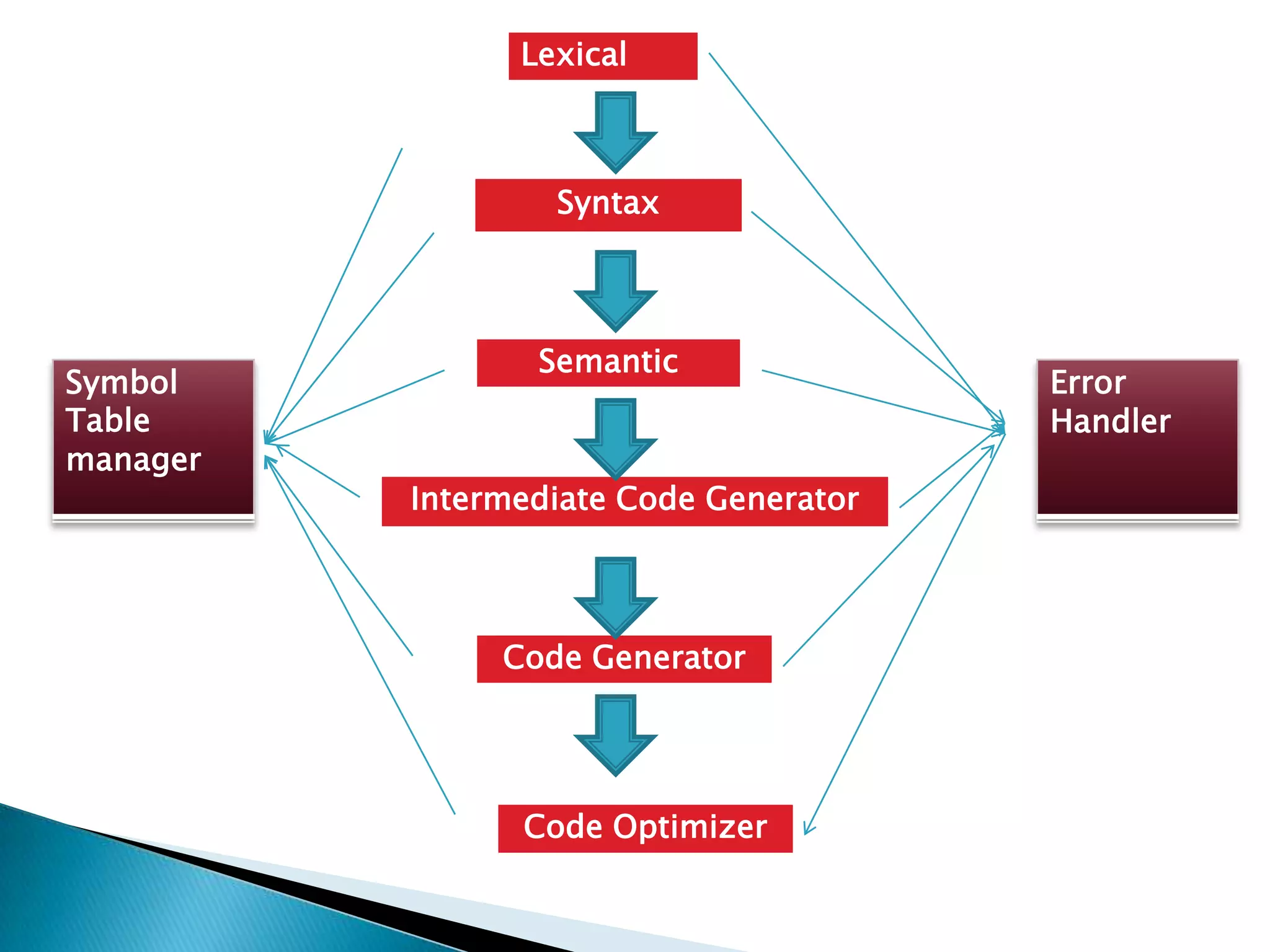 Compilers Pptx Programming Languages Computing 0783