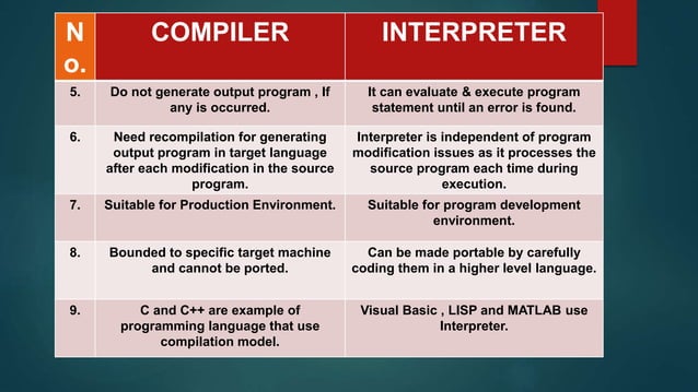 Compiler Vs Interpreter