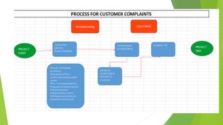Complain Process as per ISO 9001_11 - 2015.pptx
