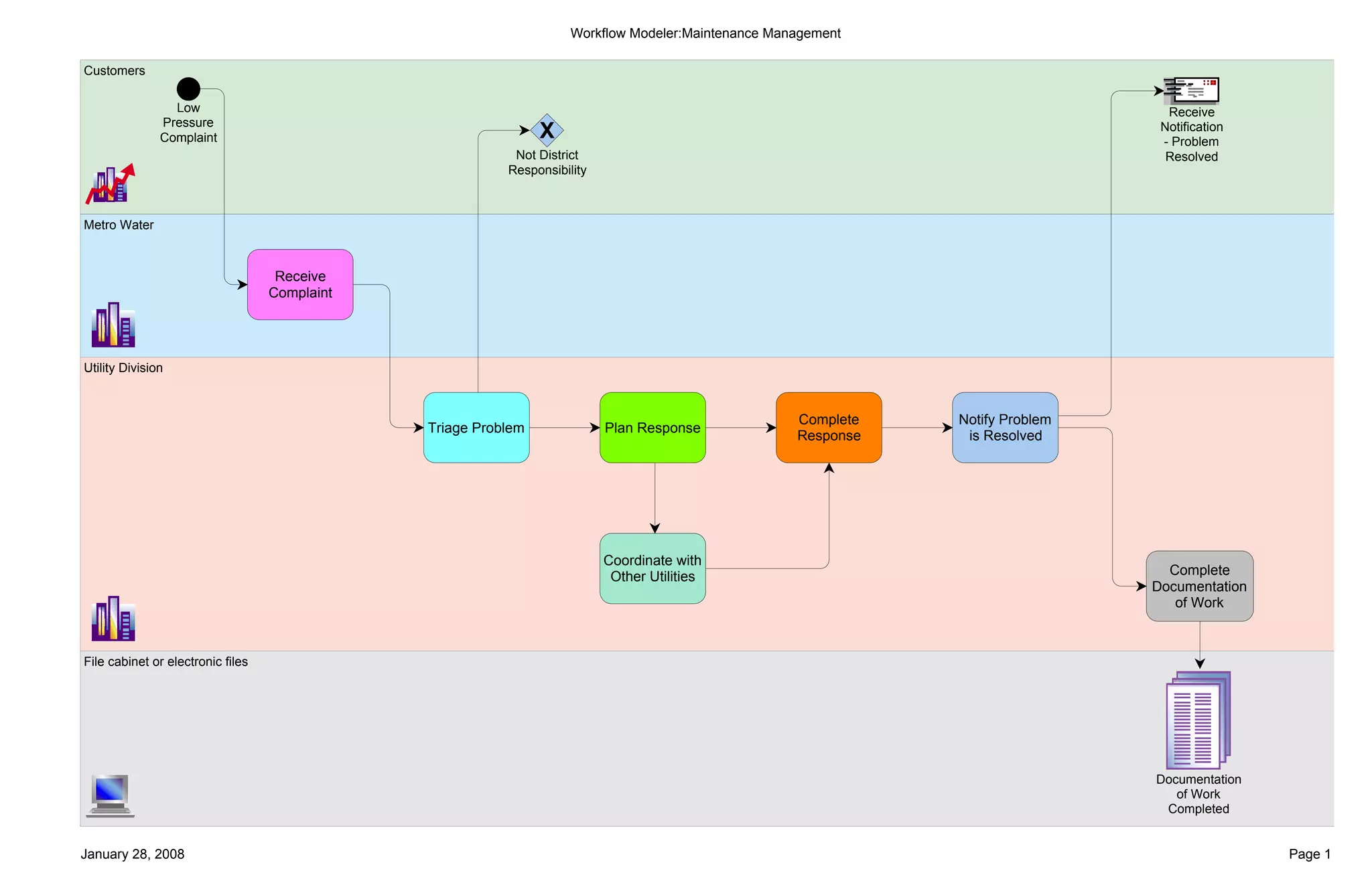 Workflow for Water Customer Complaint | PDF