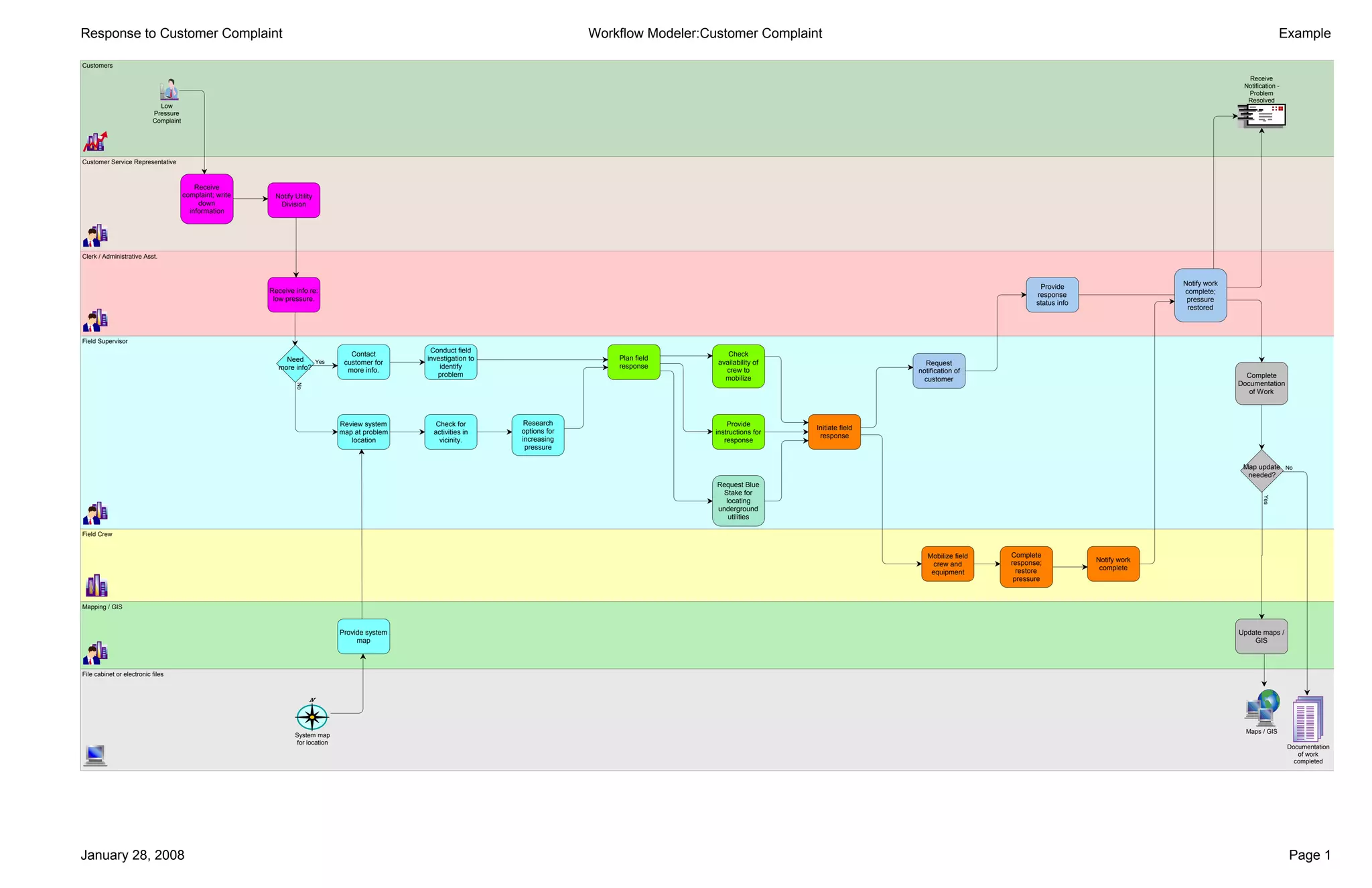 Workflow for Water Customer Complaint | PDF