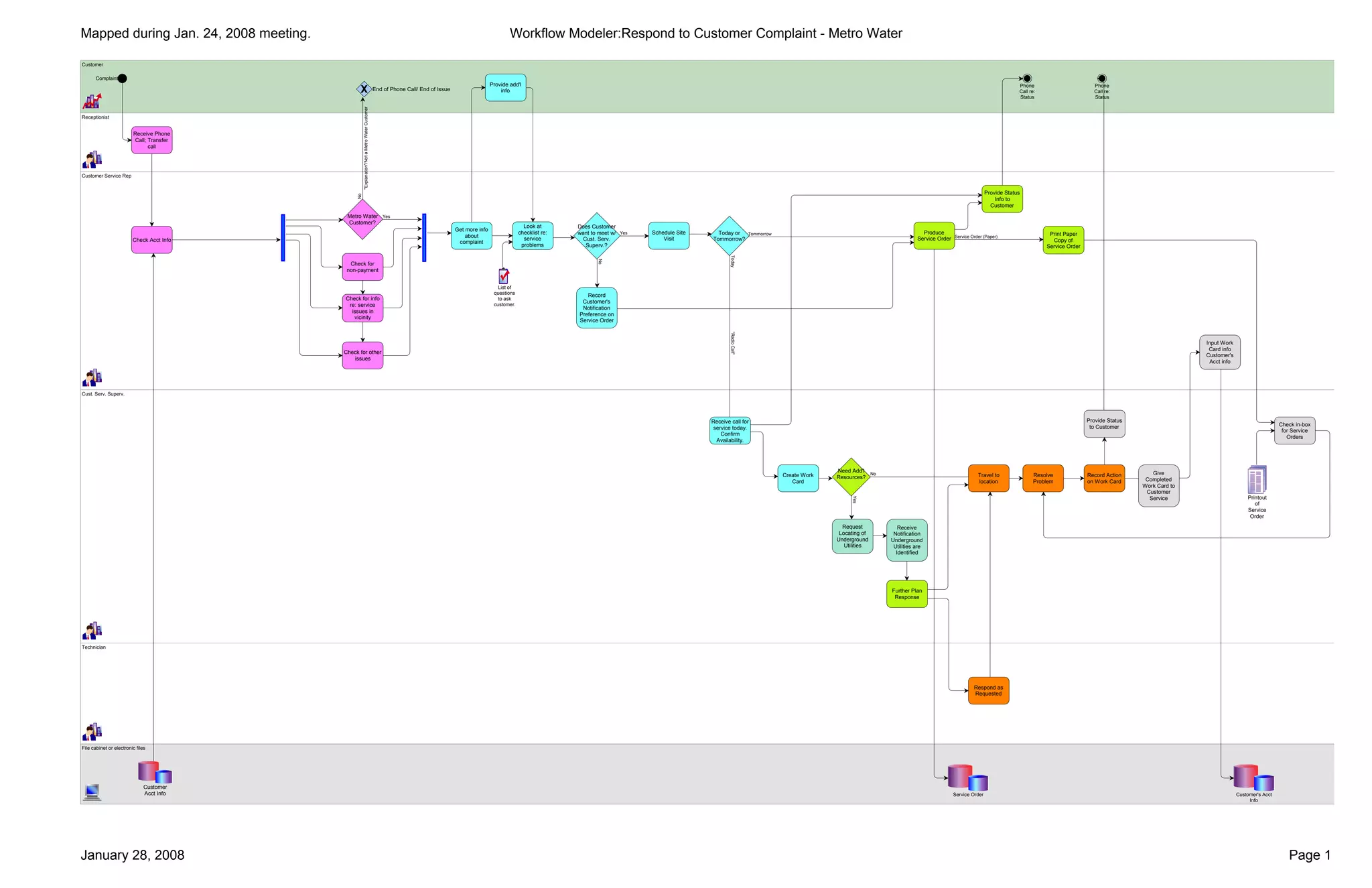 Workflow for Water Customer Complaint | PDF