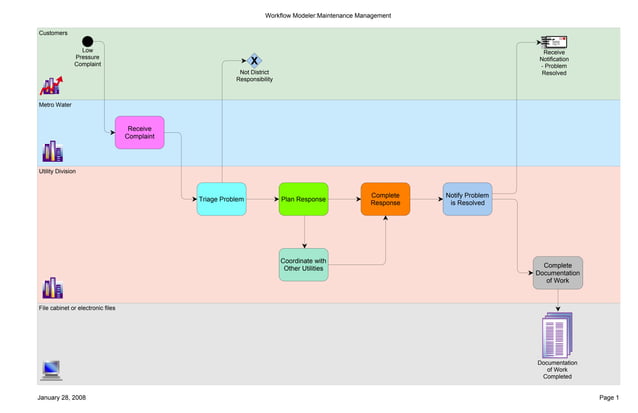Workflow for Water Customer Complaint | PPT