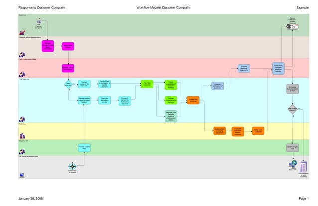 Workflow for Water Customer Complaint | PPT