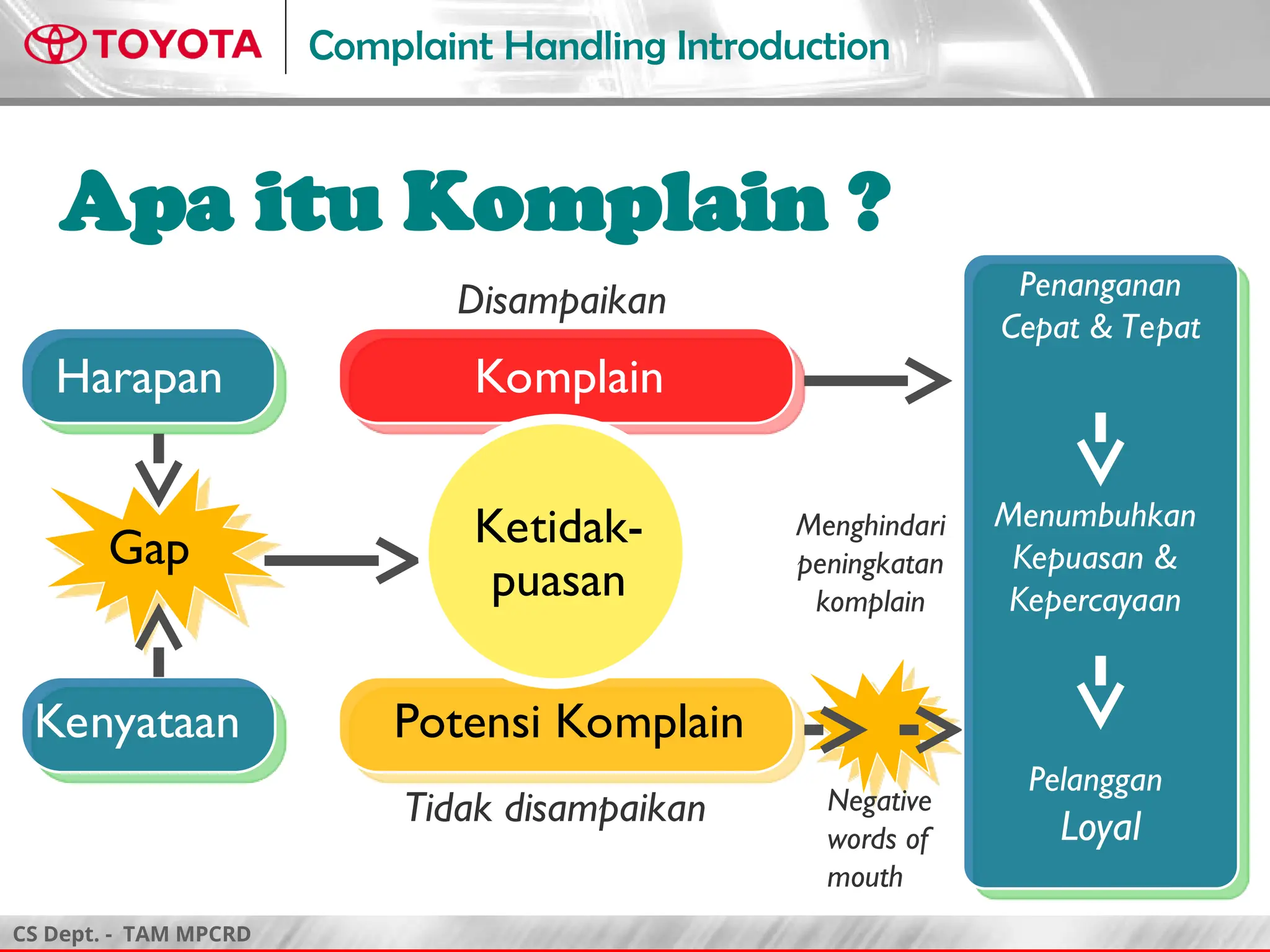 Complaint Handling dan cara penangananan | PPT