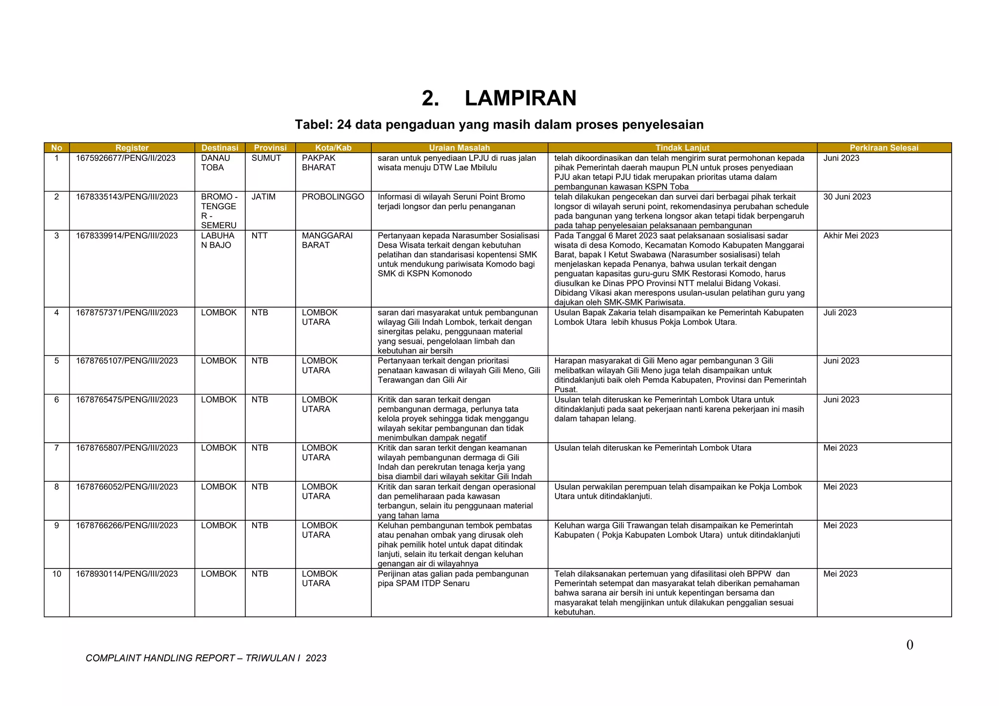 Complaint Handling Report - Periode Triwulan 1 - 2023.pdf