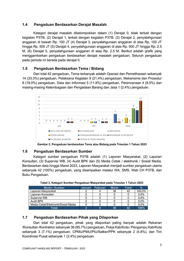 Complaint Handling Report - Periode Triwulan 1 - 2023.pdf