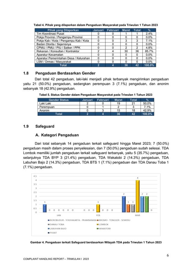 Complaint Handling Report - Periode Triwulan 1 - 2023.pdf