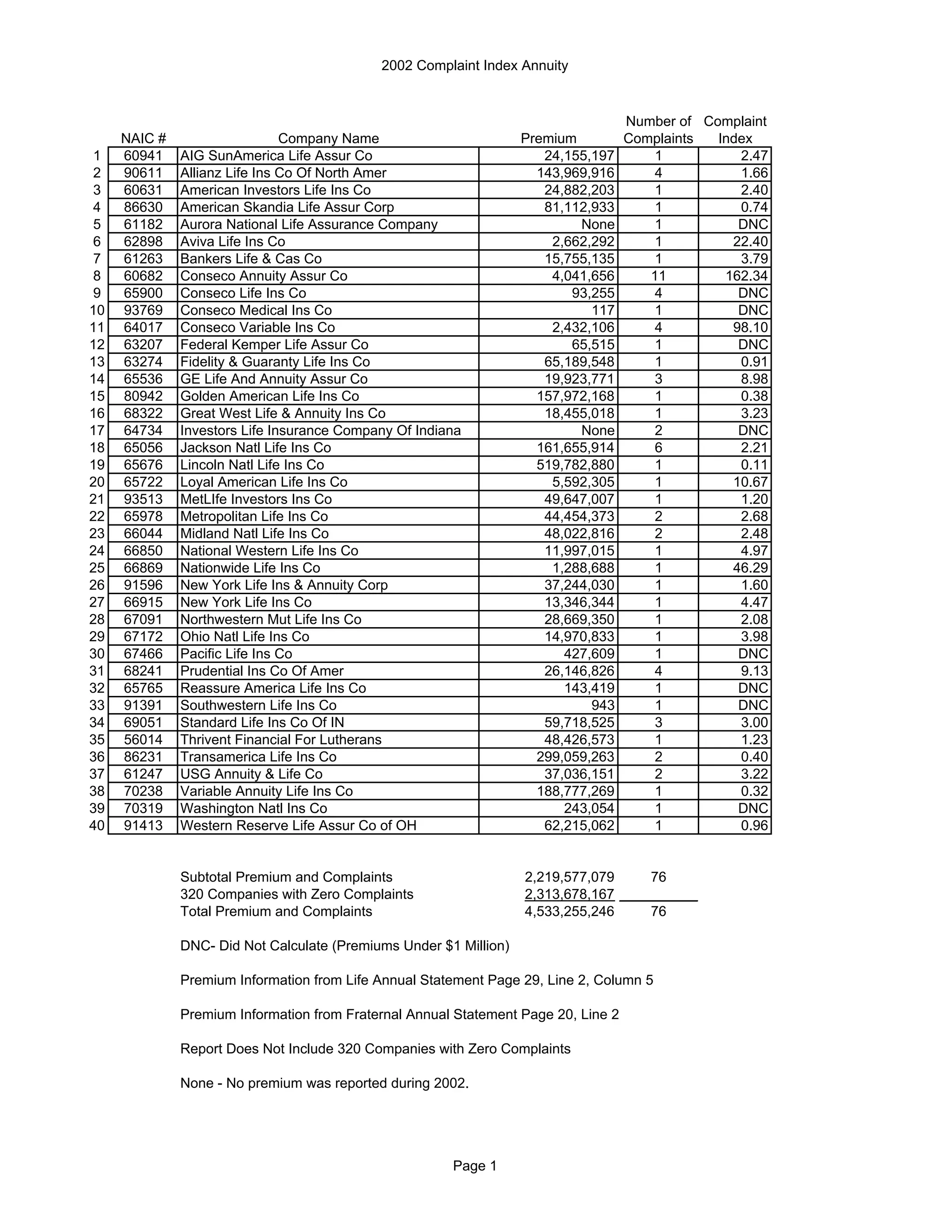 Complaint Index Annuity Naic Company Name Aig Sun America Life Assur | PDF
