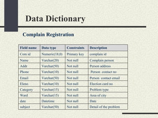 Complaint management system | PPT