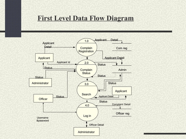 Complaint System Er Diagram Entity Diagrams Ermodelexample
