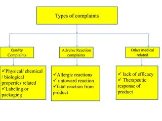 COMPLAINTS on quality of pharmaceutical products | PPTX