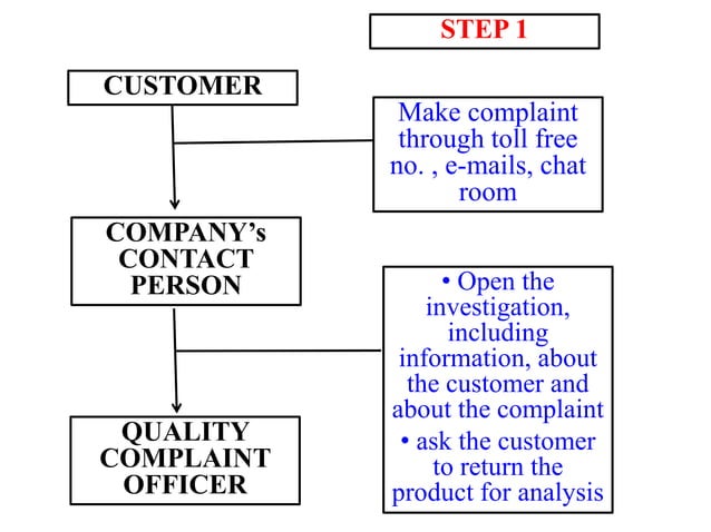 Pharmaceutical Complaints | PPTX | Recalls | Consumer Issues