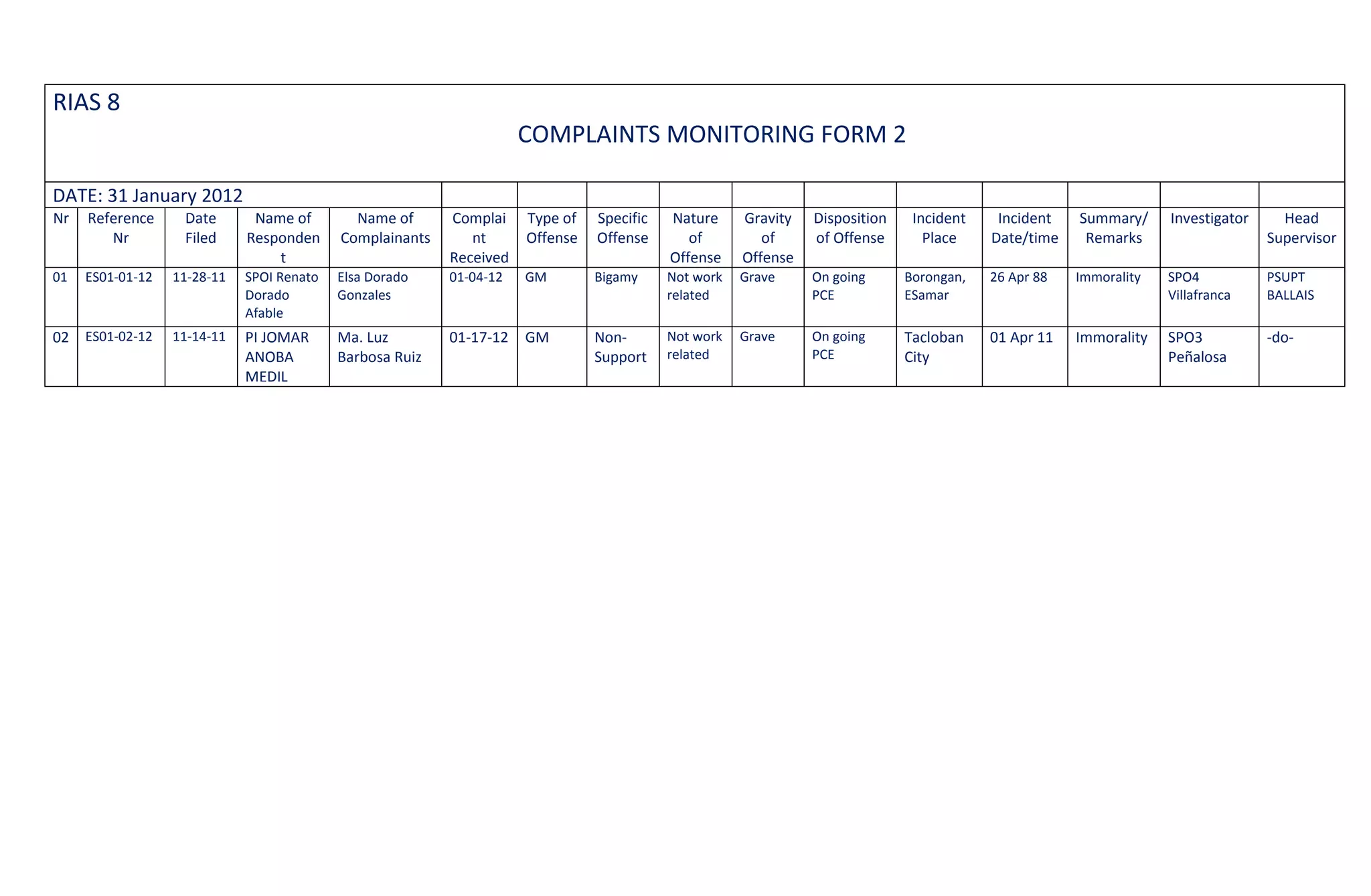 Complaints monitoring form 2 | DOCX | Crime & Harmful Acts to ...