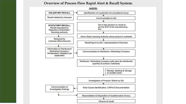 Product Complaints and Recall: Quality Assurance | PPTX