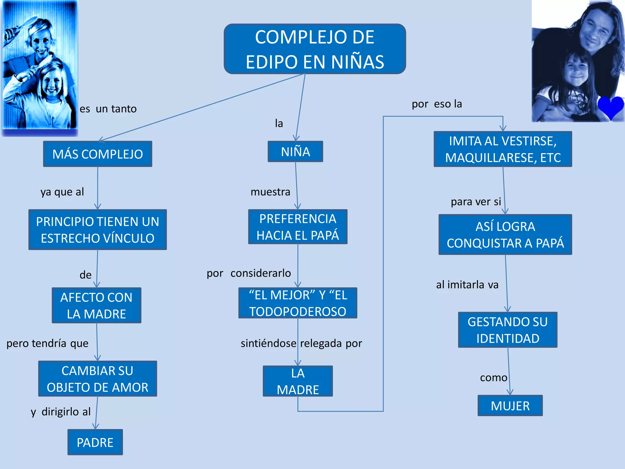 Complejo De Edipo 02 | PDF