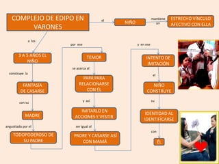 Complejo De Edipo 02 | PDF