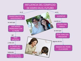 Complejo De Edipo 02 | PDF