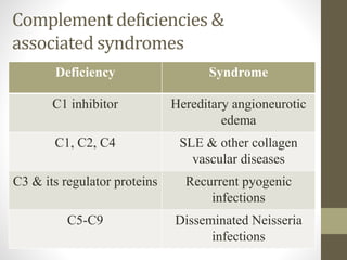 Complement system | PPTX