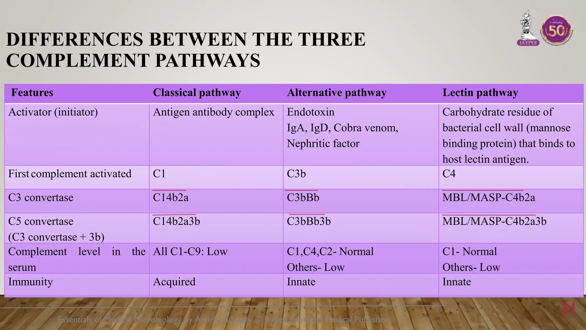 Complement system and its synthesis + activation | PPTX