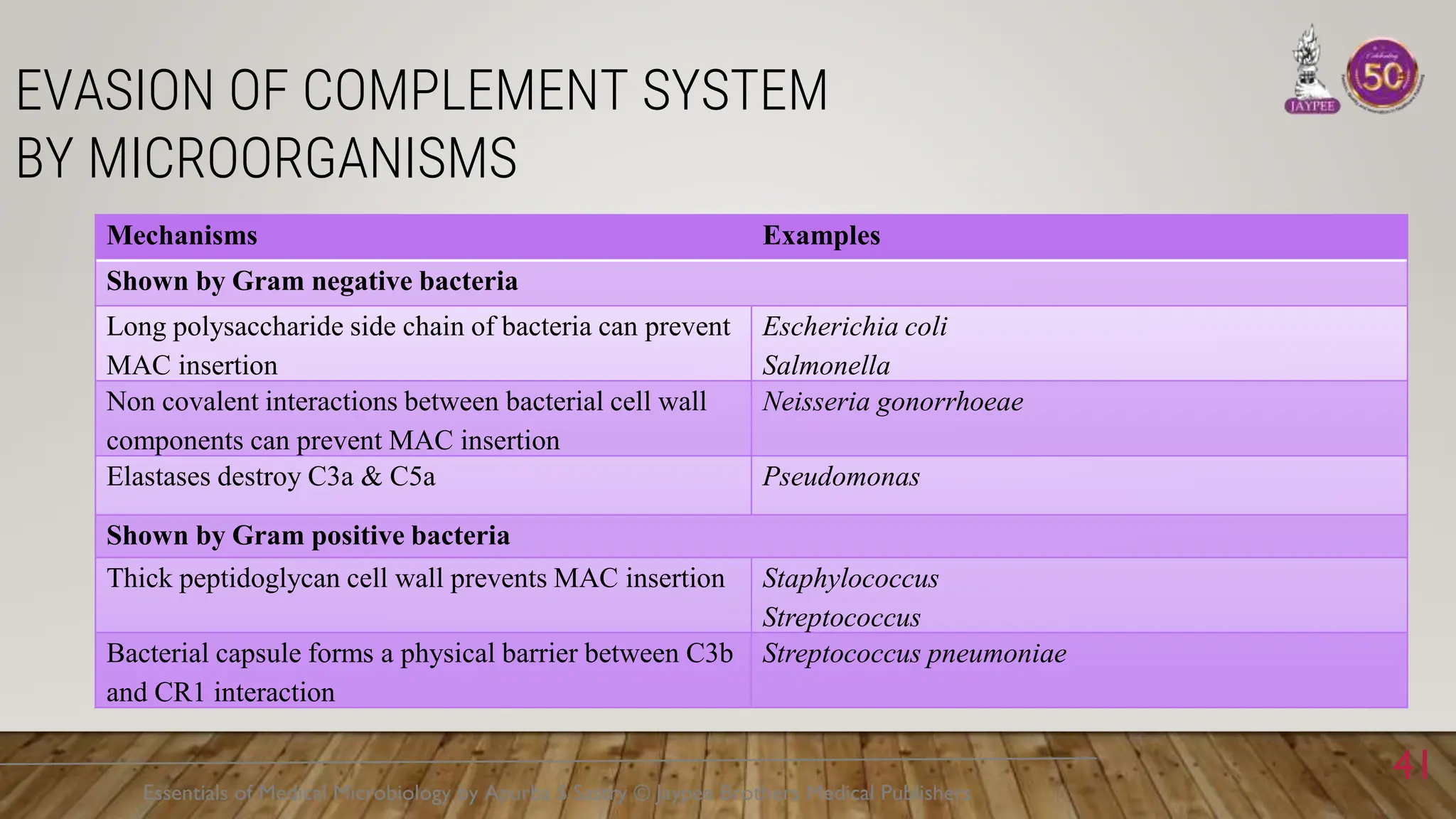 Complement system and its synthesis + activation | PPTX