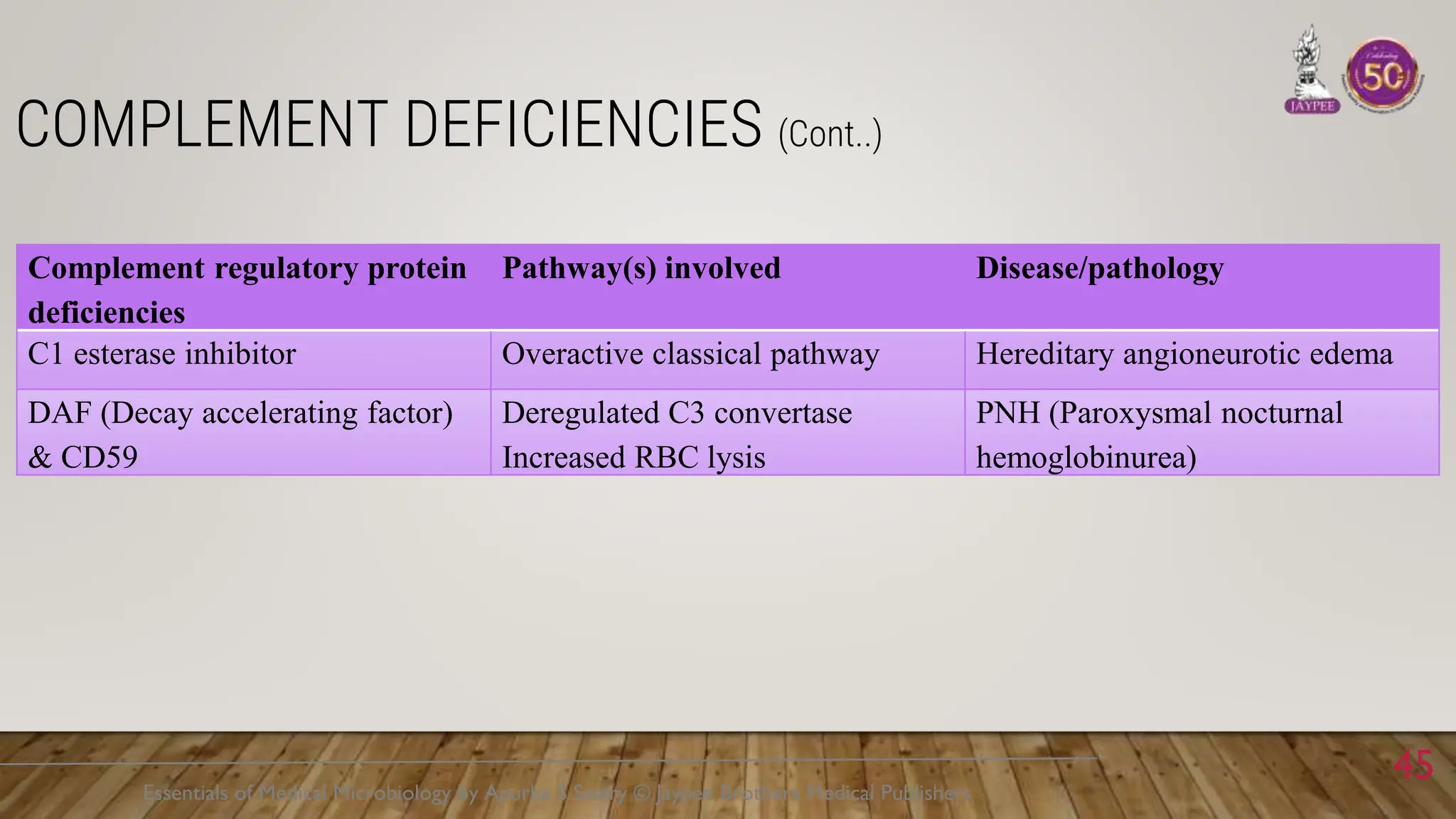 Complement system and its synthesis + activation | PPTX