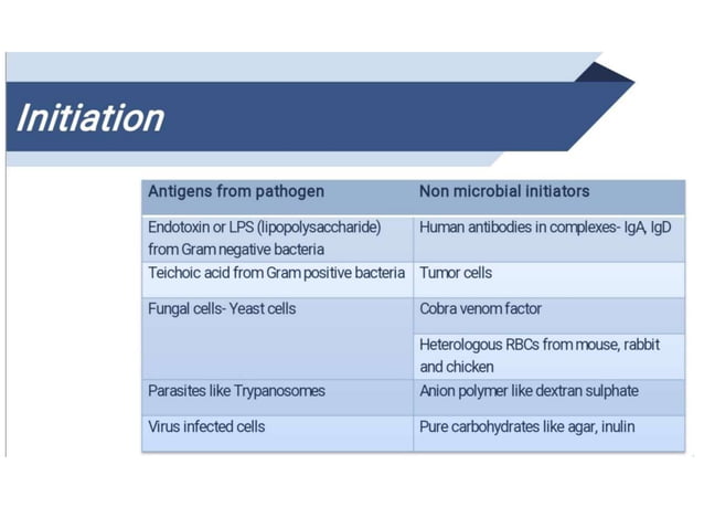 complement system microbiology immune system | PPTX