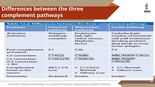 Complement presentation immunity mi.pptx